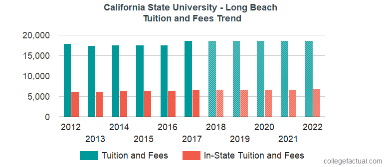 California State University - Long Beach Tuition and Fees