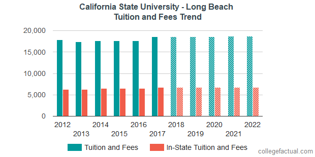 California State University - Long Beach Tuition and Fees