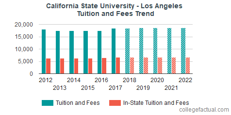 California State University - Los Angeles Tuition and Fees
