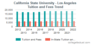 California State University - Los Angeles Tuition and Fees