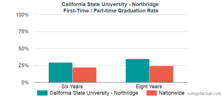 California State University - Northridge Graduation Rate & Retention Rate
