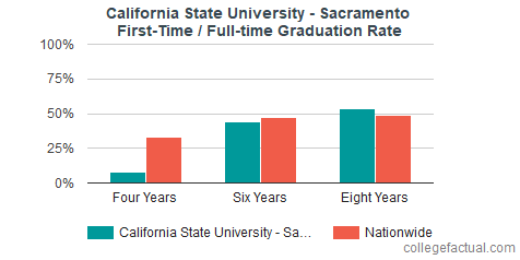 California State University - Sacramento Graduation Rate & Retention Rate
