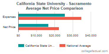 California State University - Sacramento Costs& Find Out the Net Price