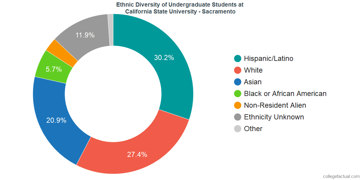 California State University - Sacramento Diversity: Racial Demographics ...