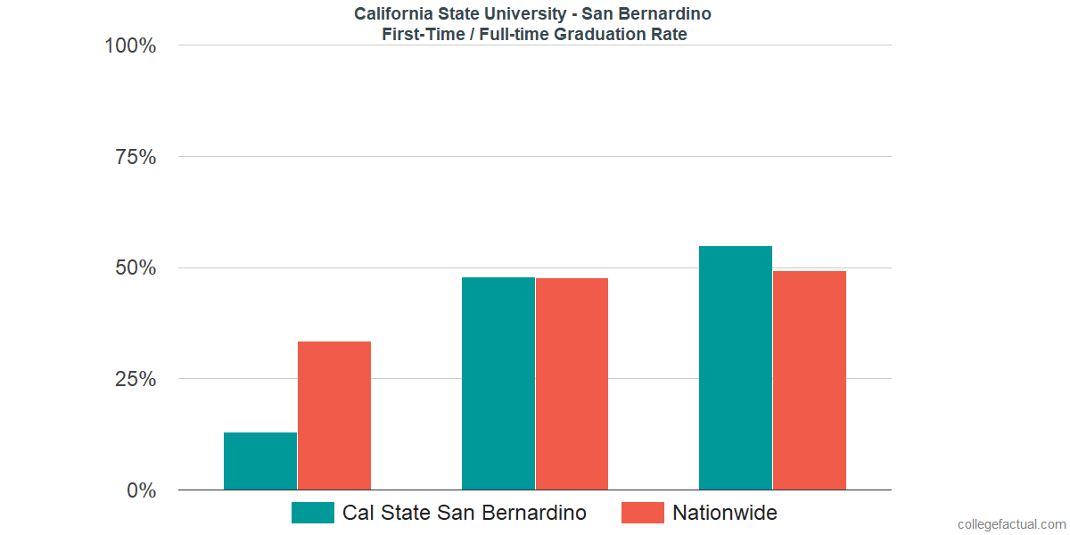 California State University - San Bernardino Graduation Rate ...