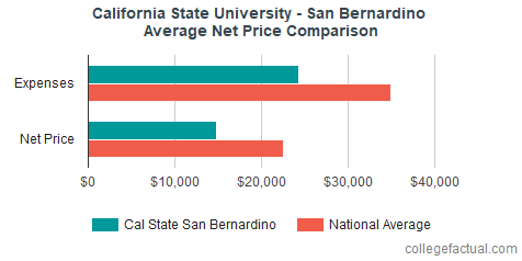 California State University - San Bernardino Costs& Find Out the Net Price