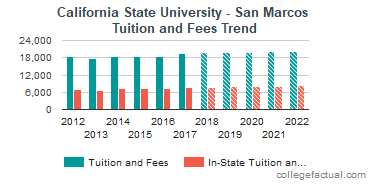 California State University - San Marcos Tuition and Fees