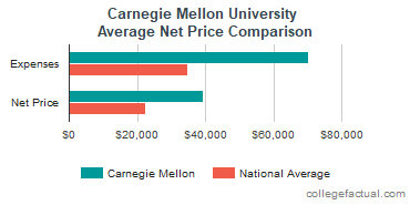 Carnegie Mellon University Costs& Find Out the Net Price