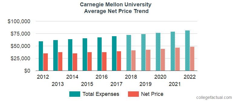 Carnegie Mellon University Costs& Find Out the Net Price
