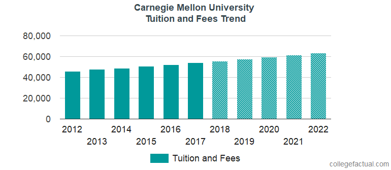 Carnegie Mellon University Tuition and Fees