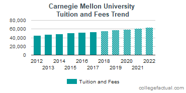 Carnegie Mellon University Tuition and Fees