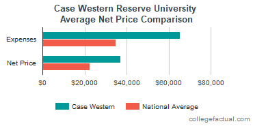 Case Western Reserve University Costs& Find Out the Net Price