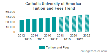 Catholic University of America Tuition and Fees