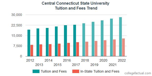 Central Connecticut State University Tuition and Fees