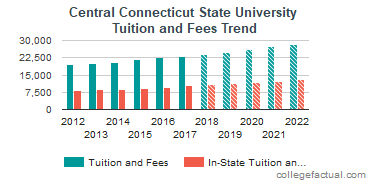 Central Connecticut State University Tuition and Fees