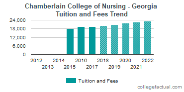 Chamberlain University - Georgia Tuition and Fees