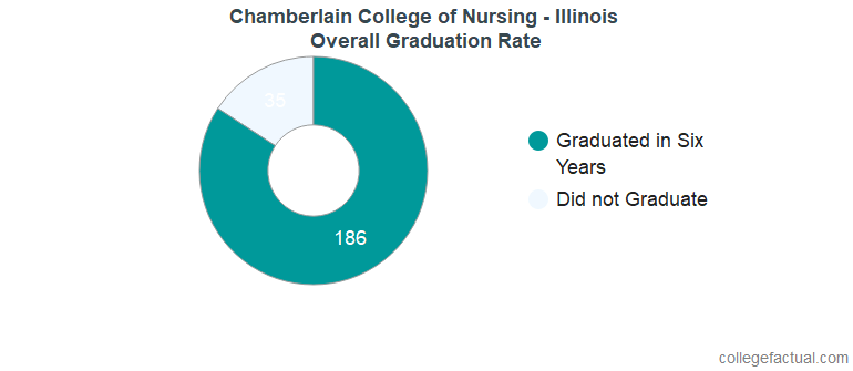 Chamberlain University - Illinois Graduation Rate & Retention Rate
