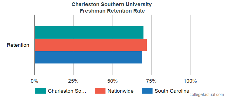 Charleston Southern University Graduation Rate & Retention Rate