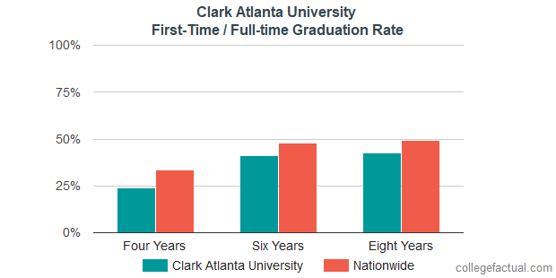 Clark Atlanta University Graduation Rate & Retention Rate