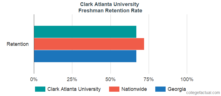 Clark Atlanta University Graduation Rate & Retention Rate