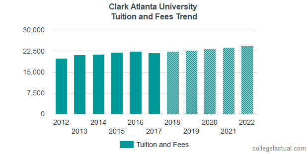 Clark Atlanta University Tuition and Fees