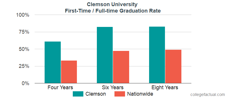 Clemson University Graduation Rate & Retention Rate