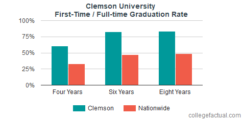 Clemson University Graduation Rate & Retention Rate