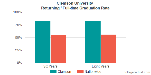 Clemson University Graduation Rate & Retention Rate