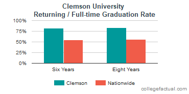 Clemson University Graduation Rate & Retention Rate