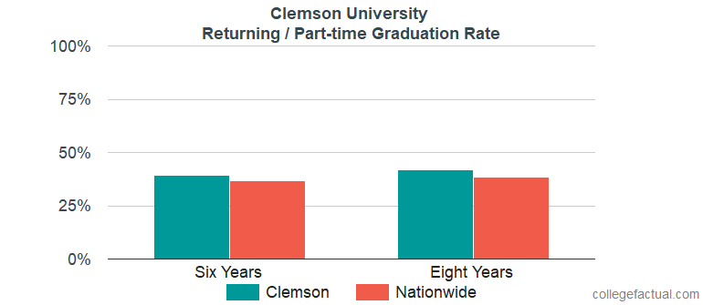 Clemson University Graduation Rate & Retention Rate