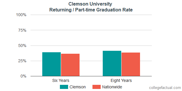 Clemson University Graduation Rate & Retention Rate