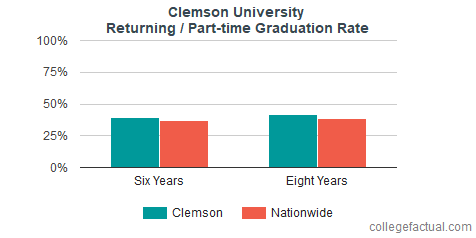 Clemson University Graduation Rate & Retention Rate