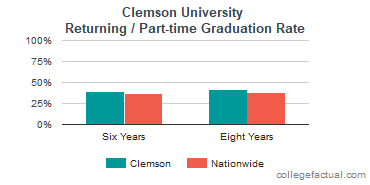Clemson University Graduation Rate & Retention Rate