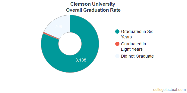 Clemson University Graduation Rate & Retention Rate
