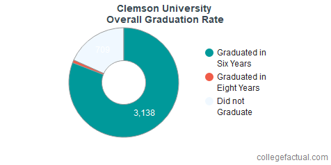 Clemson University Graduation Rate & Retention Rate