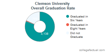 Clemson University Graduation Rate & Retention Rate