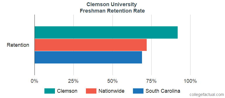 Clemson University Graduation Rate & Retention Rate