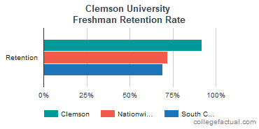 Clemson University Graduation Rate & Retention Rate