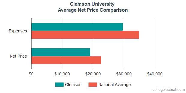 Clemson University Costs& Find Out the Net Price
