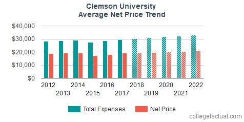 Clemson University Costs& Find Out the Net Price