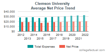 Clemson University Costs& Find Out the Net Price