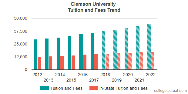 Clemson University Tuition and Fees