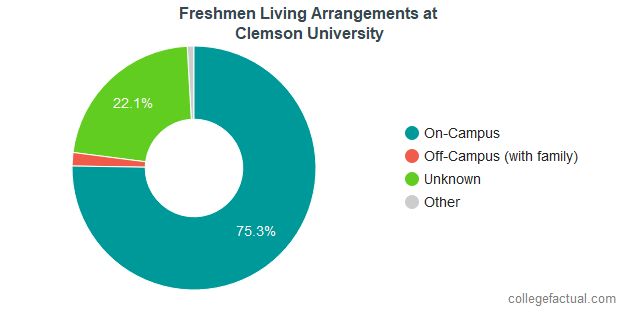 Campus & Student Life at Clemson University