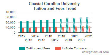 Coastal Carolina University Tuition and Fees