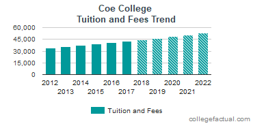 Coe College Tuition and Fees