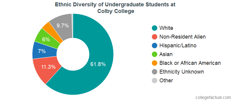 Colby College Diversity: Racial Demographics & Other Stats