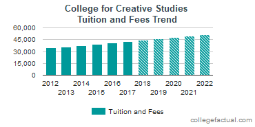 College for Creative Studies Tuition and Fees