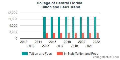 College of Central Florida Tuition and Fees