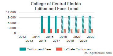 College of Central Florida Tuition and Fees