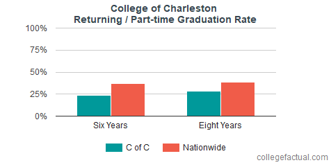 College of Charleston Graduation Rate & Retention Rate